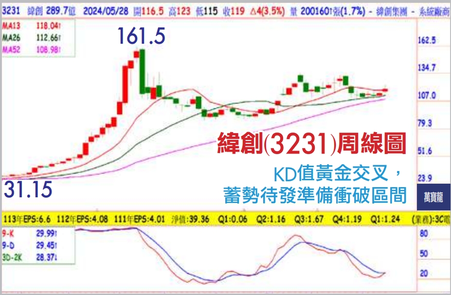 最被低估的AI伺服器代工股：緯創 (萬寶週刊1596期) | 萬傳媒 萬寶週刊